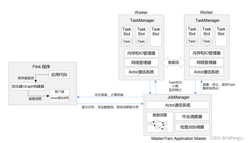 Apache Flink 系统架构dlink 为 Apache Flink 架构图 Csdn博客
