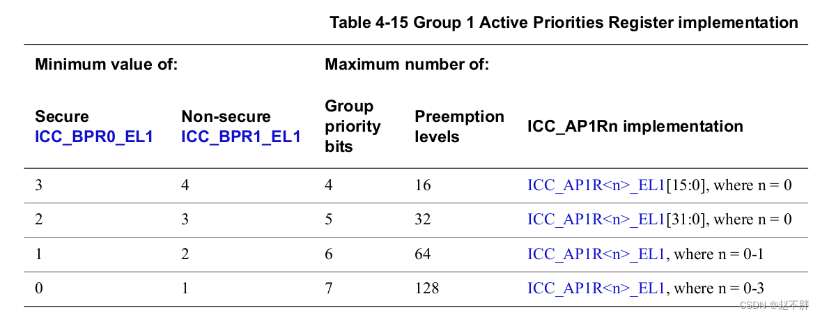 Physical Interrupt Handling and Prioritization_group 0 active ...