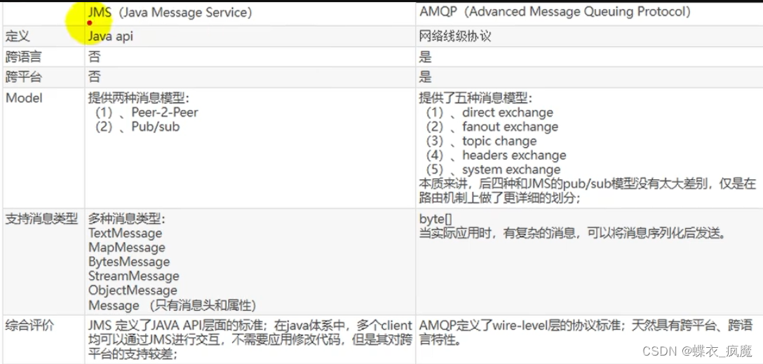 RabbitMQ介绍&安装&面板使用_unable to find image 'rabbitmq:management' locally-CSDN博客