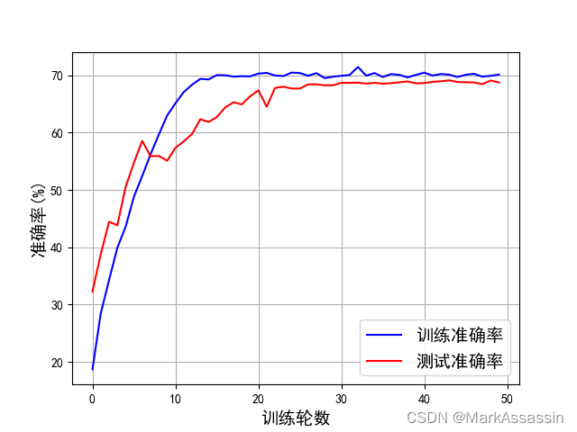 利用pytorch搭建ResNet18网络训练CIFAR100数据集_pytorch cifar100-CSDN博客