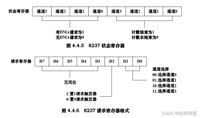DMA 特性及 8237 应用实验_8237 dma-CSDN博客
