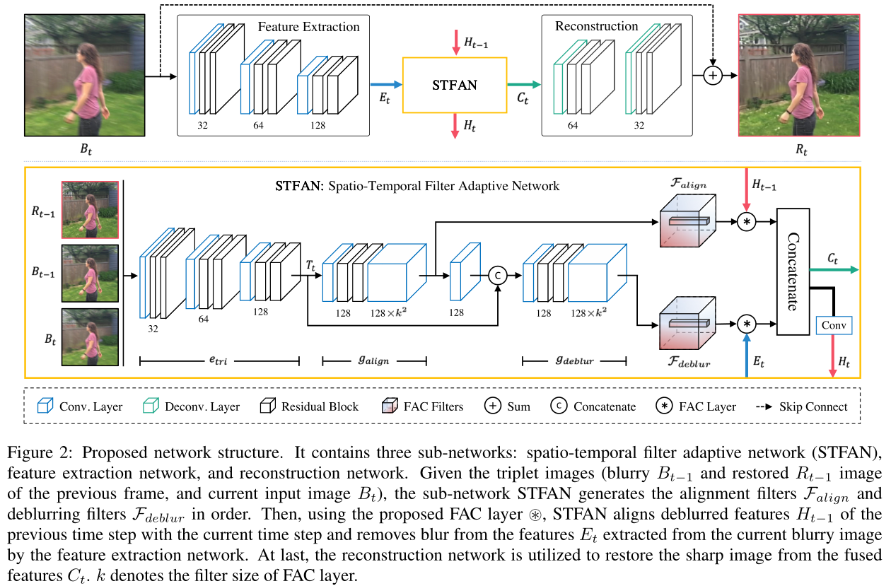 Spatio-Temporal Filter Adaptive Network for Video Deblurring-CSDN博客