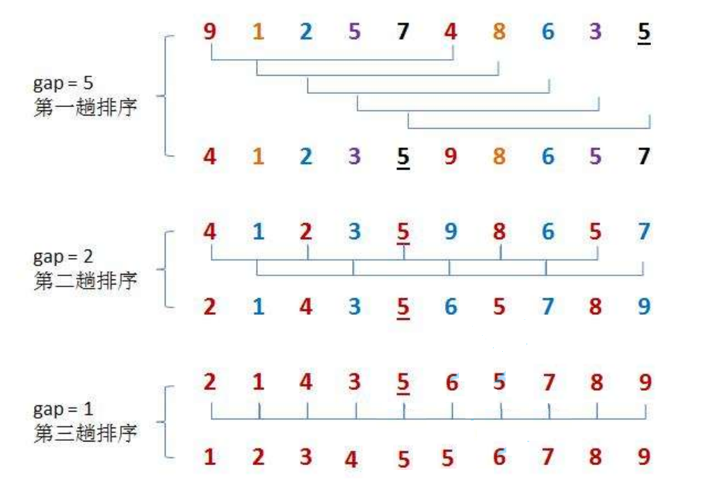 [ 数据结构 手撕排序算法第三篇 ] 希尔排序 希尔排序时间复杂度 Csdn博客
