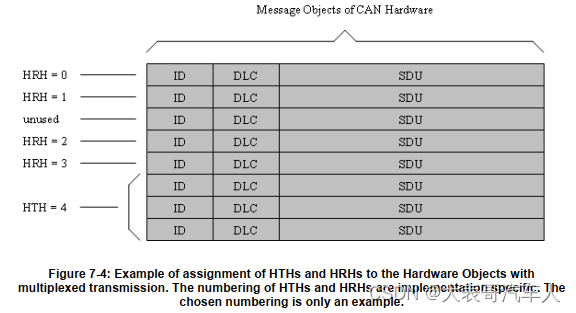 AUTOSAR CAN Driver模块（2）--功能描述“L-PDU的发送”_swpduhandle-CSDN博客