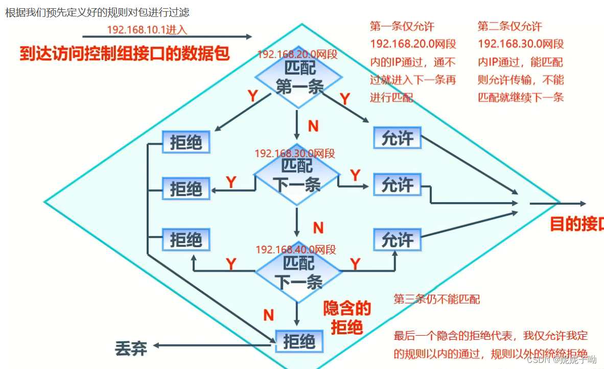 Acl（访问控制列表）原理及配置 服务器acl Csdn博客