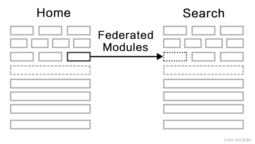 关于对 Module Federation 的一些理解_fedartion module-CSDN博客