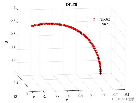 多目标优化算法：基于非支配排序的人工兔优化算法（non Dominated Sorting Artificial Rabbits Optimization ，nsaro）人工兔优化算法论文