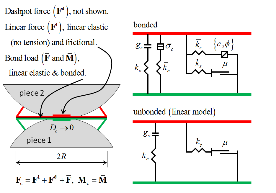 PFC2D学习笔记——接触模型_赫兹接触模型-CSDN博客