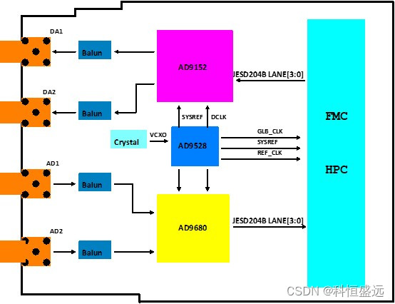 ADI开发板AD-FMCDAQ3-EBZ_ad9528 14位-CSDN博客