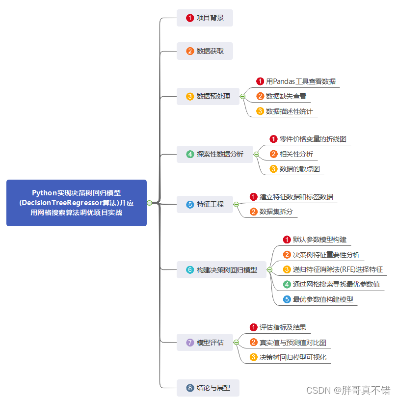 Python实现决策树回归模型decisiontreeregressor算法并应用网格搜索算法调优项目实战 Csdn博客