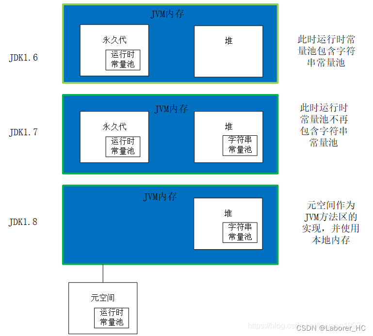 Java的字符串对象、字符常量、堆区和常量池 Java 字符串拼接 常量池 堆 Csdn博客