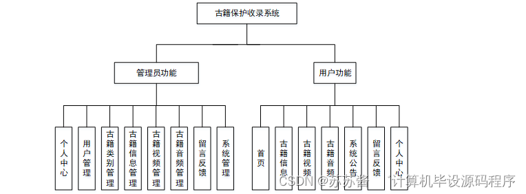 独有源码 Java Jsp古籍保护收录系统hm972规划与实现适合自己的毕业设计的策略古籍管理系统首页设计 Csdn博客