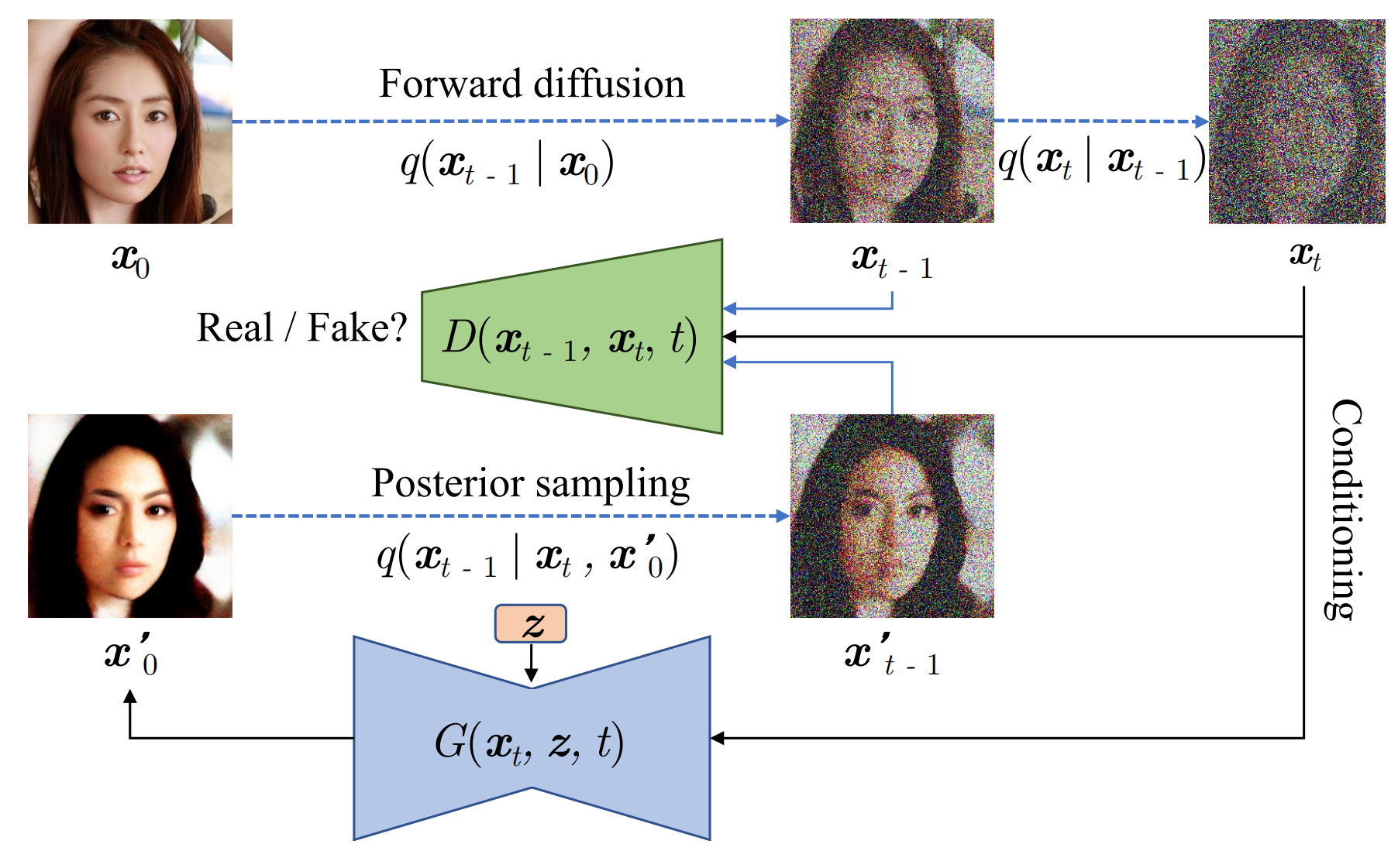 Denoising Diffusion GAN：Tackling the Generative Learning Trilemma with Denoising Diffusion GANs ...
