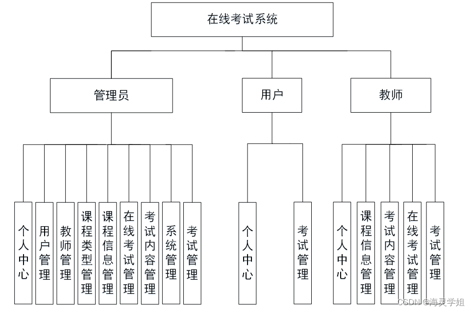 独有源码 Java Jsp在线考试系统的设计与实现jau62从不会做毕业设计到成功完成的过程与方法用jsp做一个在线考试系统 Csdn博客 
