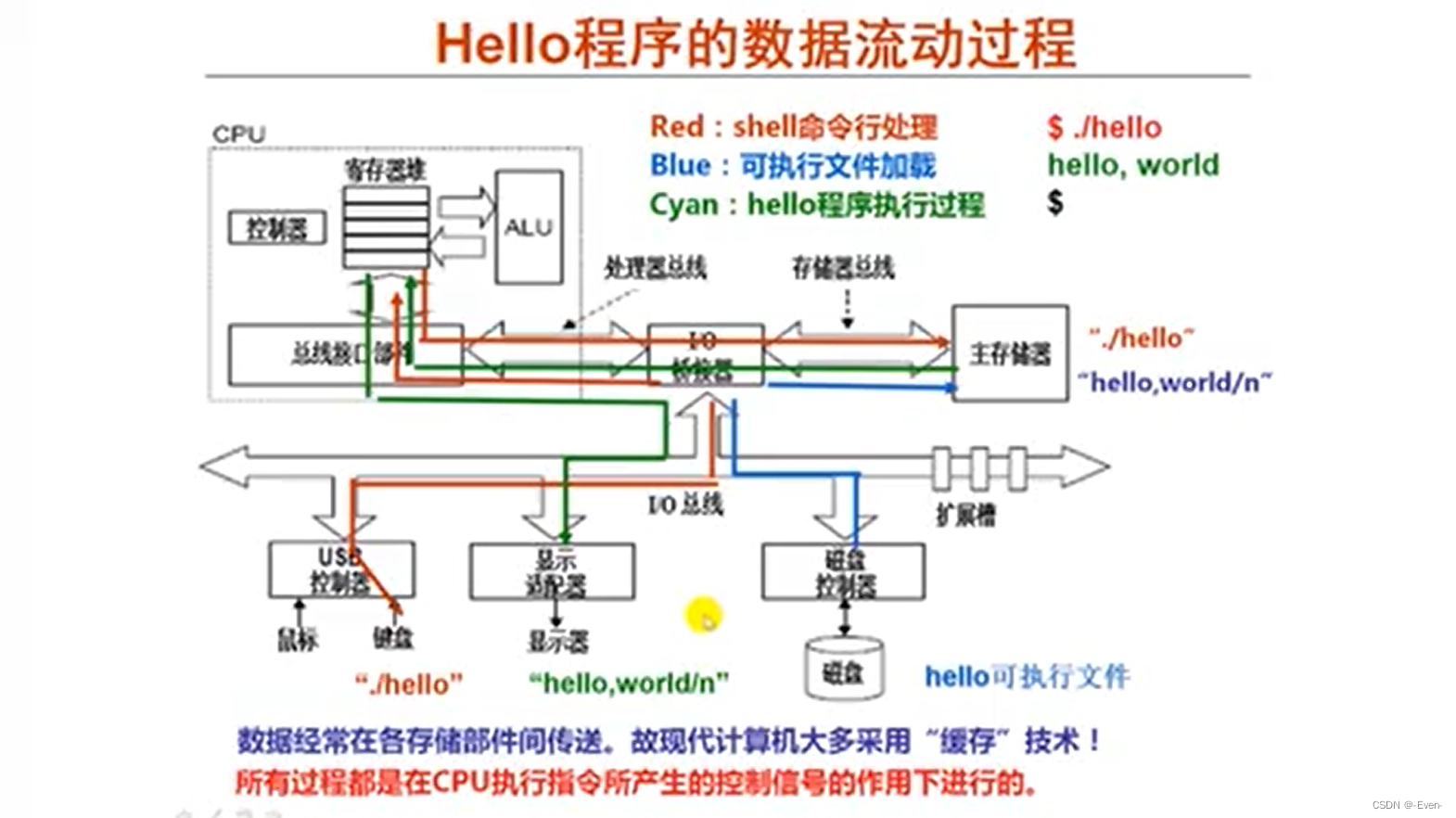 【南京大学】袁春风教授的 计算机系统基础(一)——第1章 计算机系统概述的课堂笔记南大计算机系统基础 笔记 Csdn博客