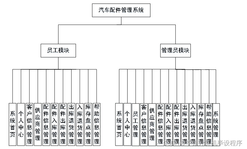 计算机毕设ssm基于javaweb的汽车配件管理系统的设计与实现zt81o9源码数据库lw汽配商城功能模块图java Csdn博客