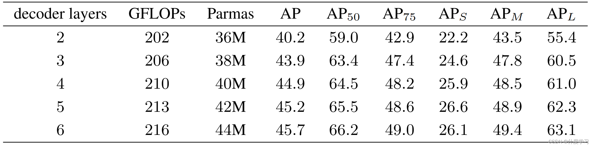 DAB-DETR 论文笔记_dab-detr: dynamic anchor boxes are better queries -CSDN博客
