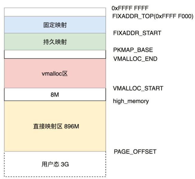 Linux虚拟内存布局linux X64用户进程 虚拟内存 Mapping起始位置 Csdn博客 