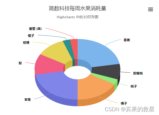 【HightCharts】Vue2.0 引入 HightCharts_vue 安装highcharts组件 csdn-CSDN博客