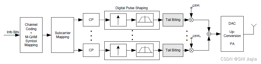 Paper Reading【4】：GFDM-Generalized Frequency Division Multiplexing-CSDN博客