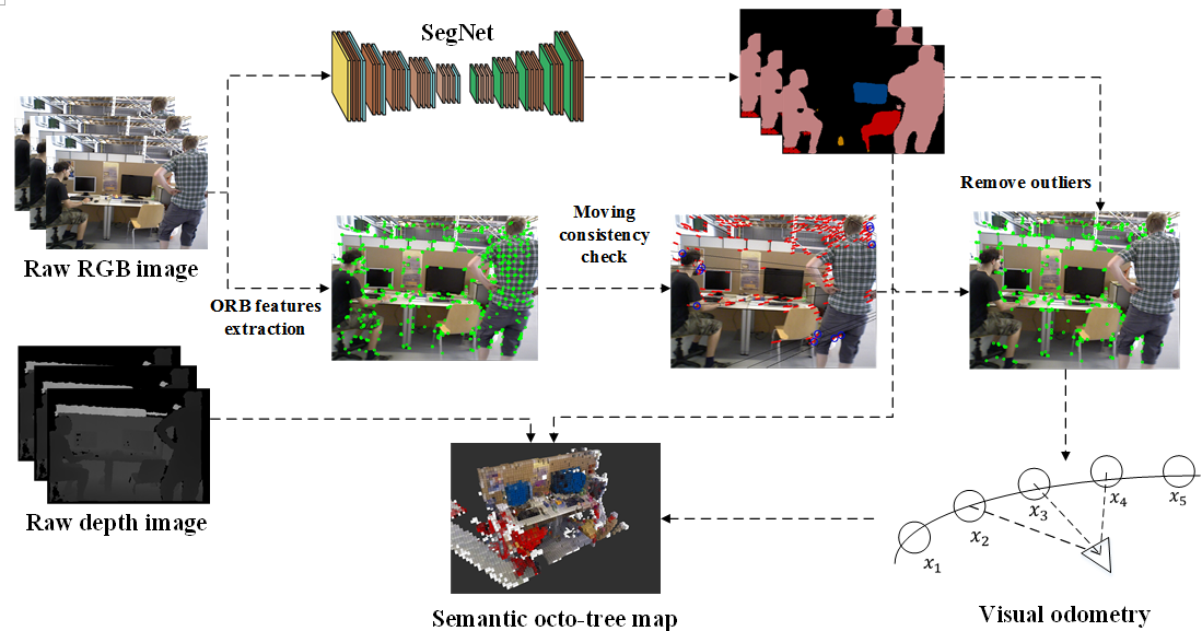 动态SLAM论文(4) — DS-SLAM: A Semantic Visual SLAM towards ...
