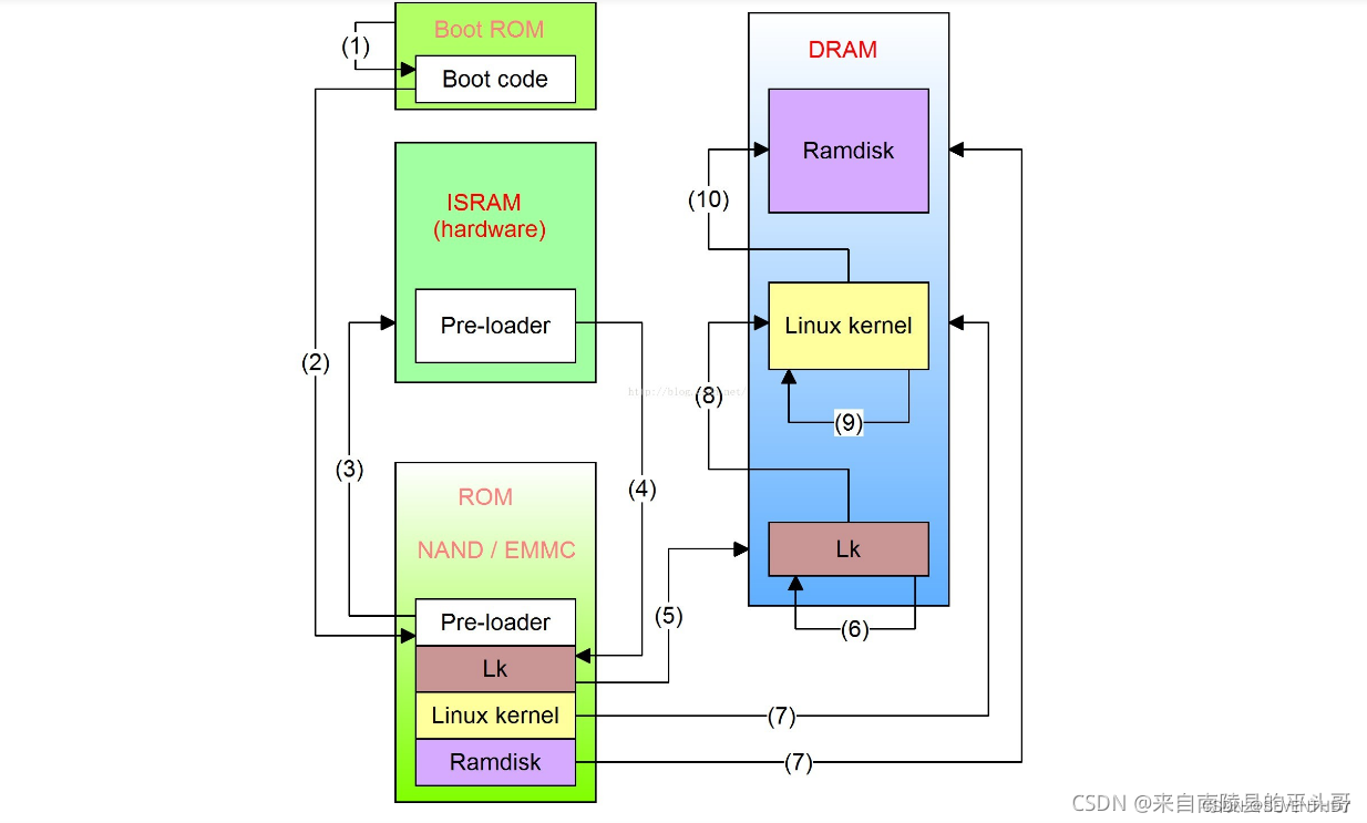 MTK bootloader(1)_mtk boot rom 设计说明-CSDN博客