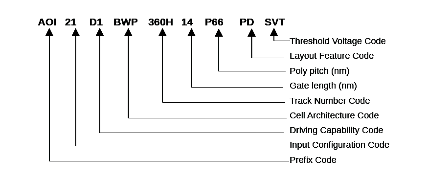STA series --- 3.Standard cell library(PART-I)_standard cell 命名规则-CSDN博客