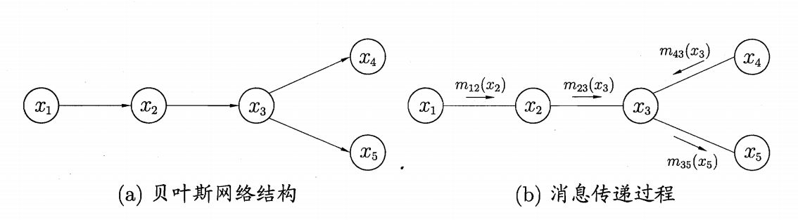 CS188 Project 4: Inference in Bayes Nets(4-6)_cs188学习笔记-CSDN博客