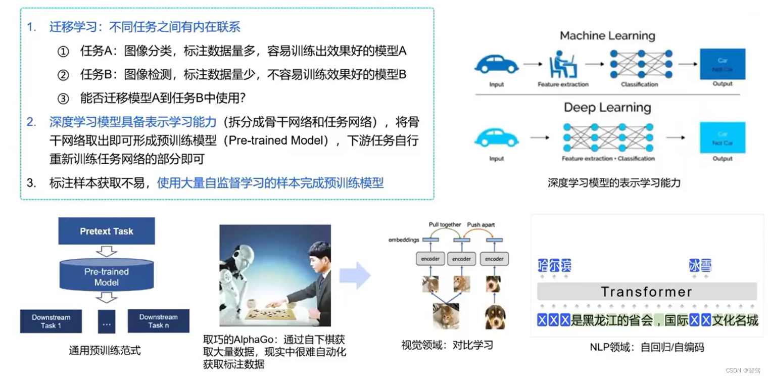 《零基础实践深度学习》第2版学习笔记,(一)开营讲座零基础实践深度学习 Pdf Csdn博客