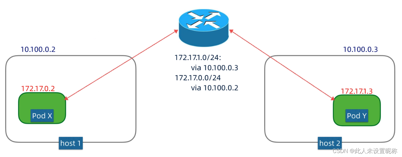 k8s 从懵逼到清醒(二) 网络_kubectl port-forward services-CSDN博客