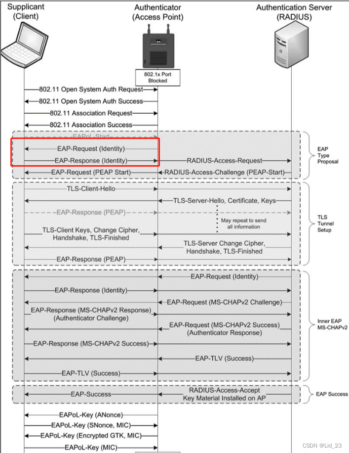 理解 Network Access Identifiers（NAI）：网络访问标识符_network access啥意思-CSDN博客