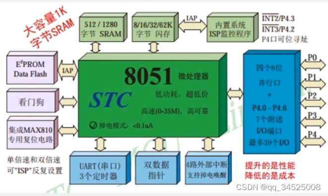 STC89C52_第一章_stc89c52内存-CSDN博客