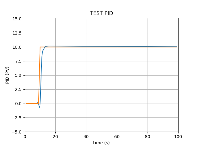 用python+pyqt5+matplotlib实现pid仿真调参（手把手超详细）_pid控制 python仿真-CSDN博客