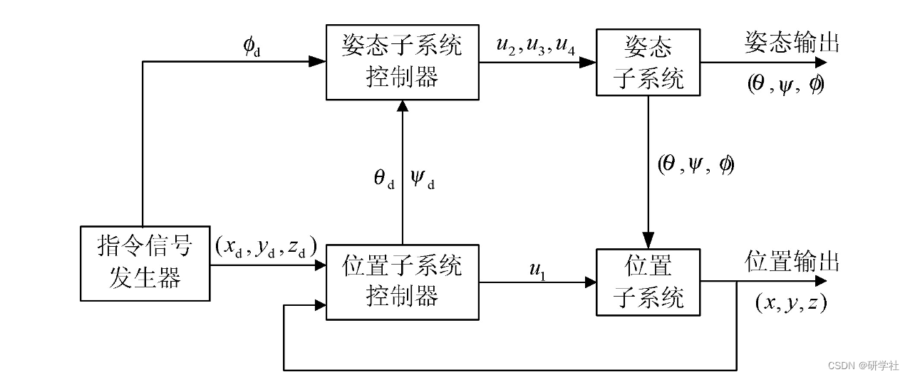 基于四旋翼无人机的PD控制研究（Matlab代码实现）_pd控制器研究概况-CSDN博客
