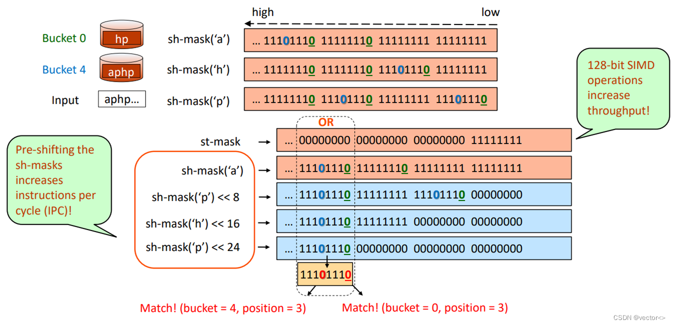 【论文分享】一个用于现代cpu的多正则表达式匹配器：Hyperscan: A Fast Multi-pattern Regex Matcher for Modern CPUs-CSDN博客