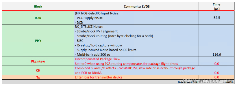 68618 - UltraScale\UltraScale+ - High Speed SelectIO Timing Budget for Native mode-CSDN博客