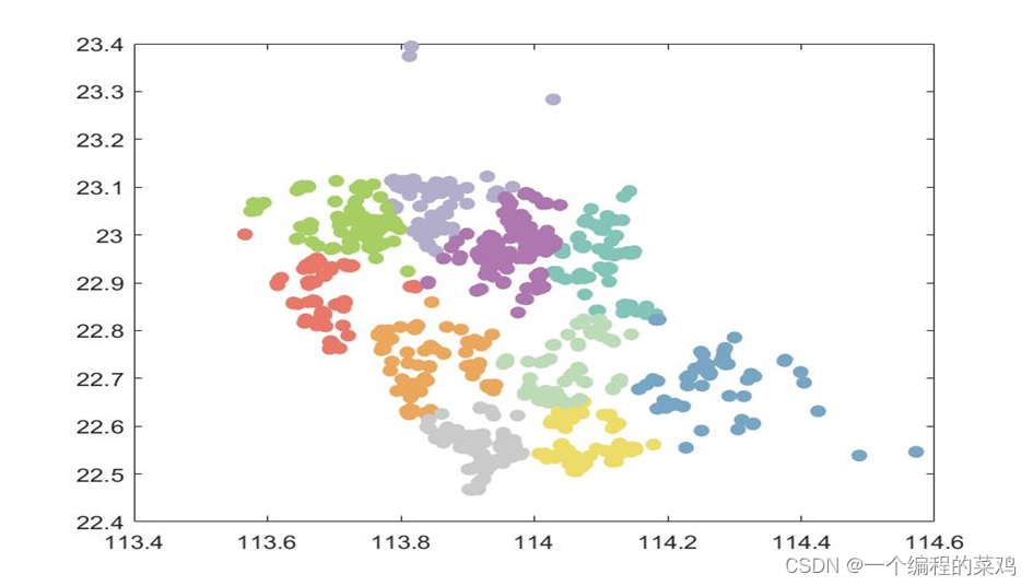 Matlab实现kmeans聚类用户分组 Matlab Csdn博客