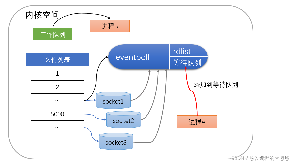 图解epoll原理epoll流程图 Csdn博客 