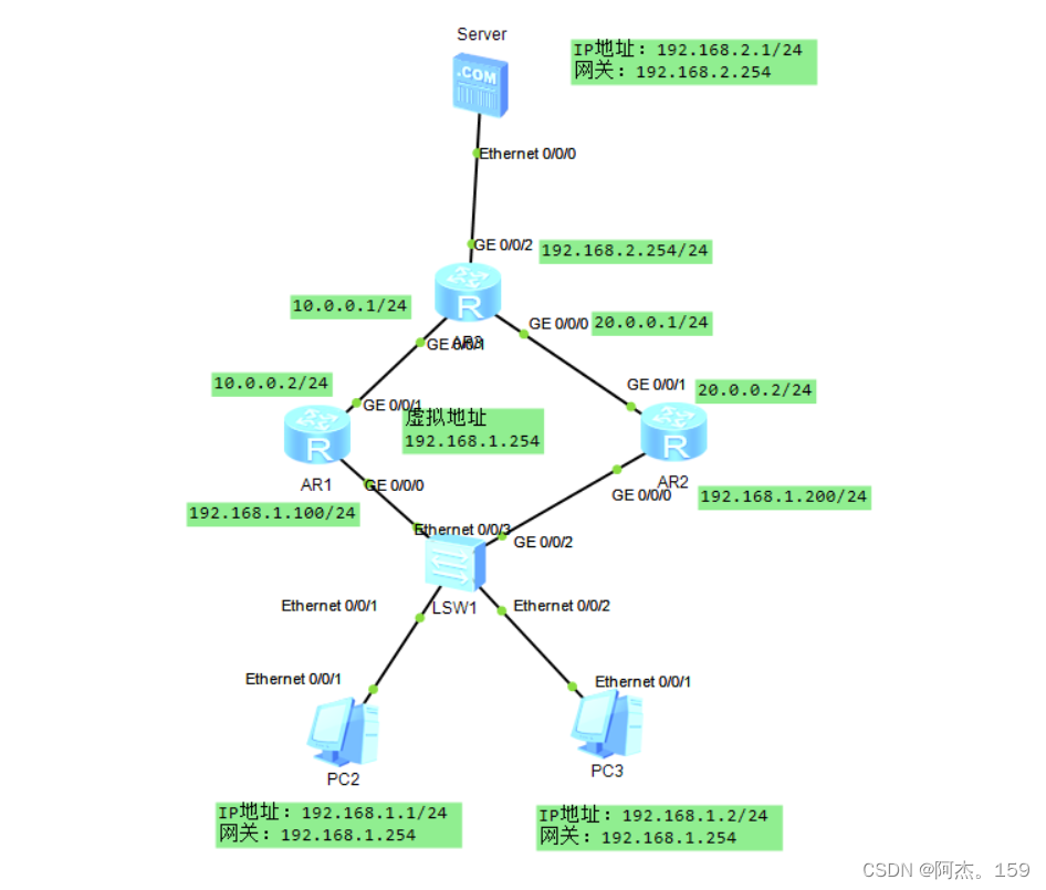 VRRP原理及实战实现_vrrp实验-CSDN博客