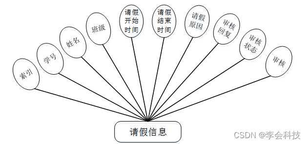 【附源码】计算机毕业设计java学生网上请假系统设计与实现基于javaweb的学生网上请假系统设计的基本目标 Csdn博客 