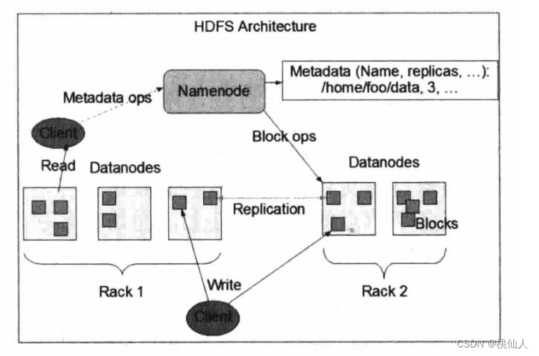 Hdfs001hdfs架构以及读写流程h Dfs集群拥有一个namenode和一些datanode Namenode管理文件系统的