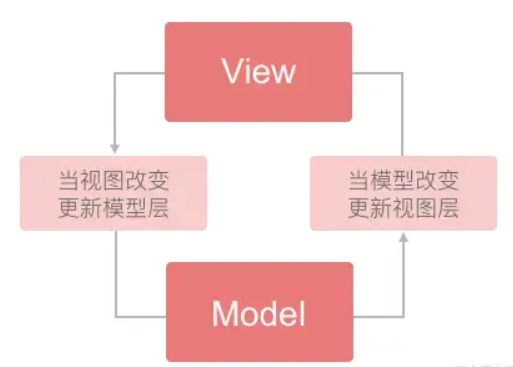 Android——mvvmandroid Mvvm Csdn博客