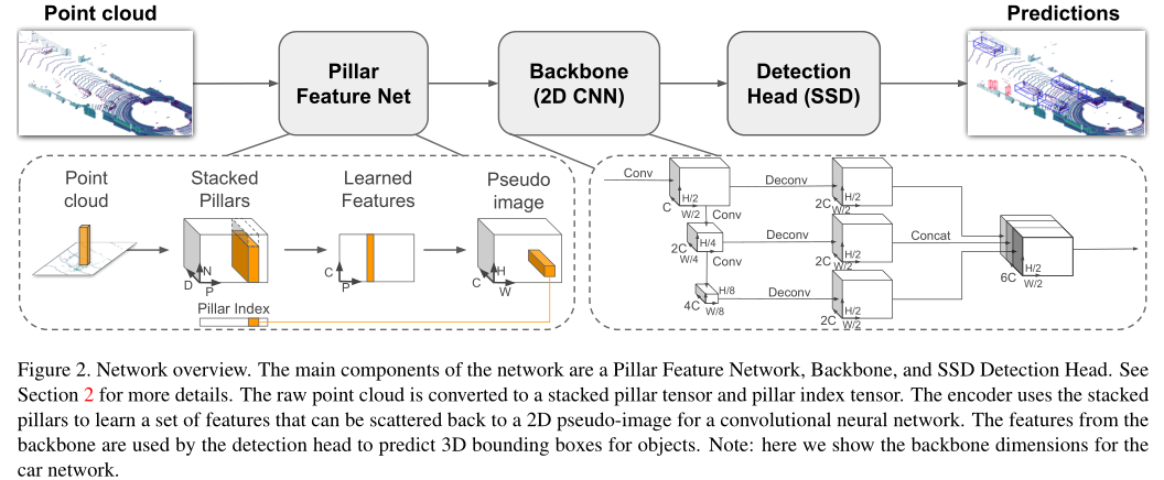 【PointPillars 解读】用于点云目标检测的快速编码器-CSDN博客