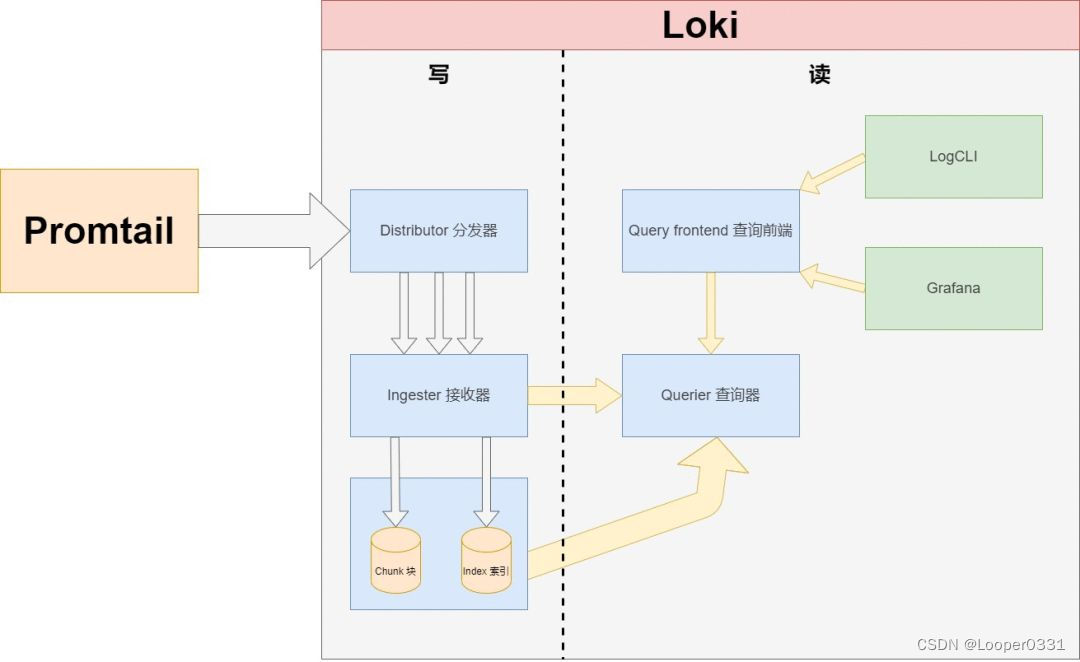 loki+promtail+rsyslog+gafana日志收集_promtail采集交换机日志-CSDN博客