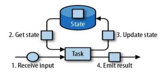 【Flink】Flink的状态管理_flink 状态计算必须在keyby后吗-CSDN博客