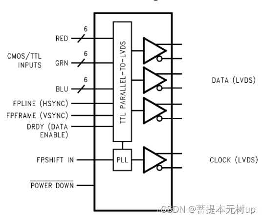 LVDS接口介绍-CSDN博客