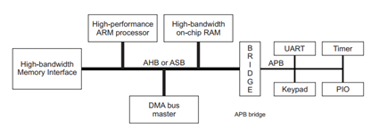 APB总线解读-CSDN博客