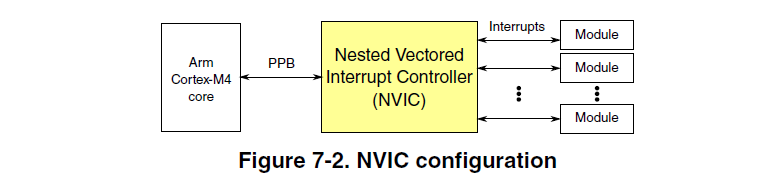 Nested Vectored Interrupt Controller (NVIC)嵌套中断向量控制器-CSDN博客