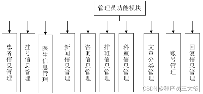 【毕业设计课程设计】基于的门诊预约挂号系统的设计与实现（源码文章）门诊管理系统带线上预约源码 Csdn博客