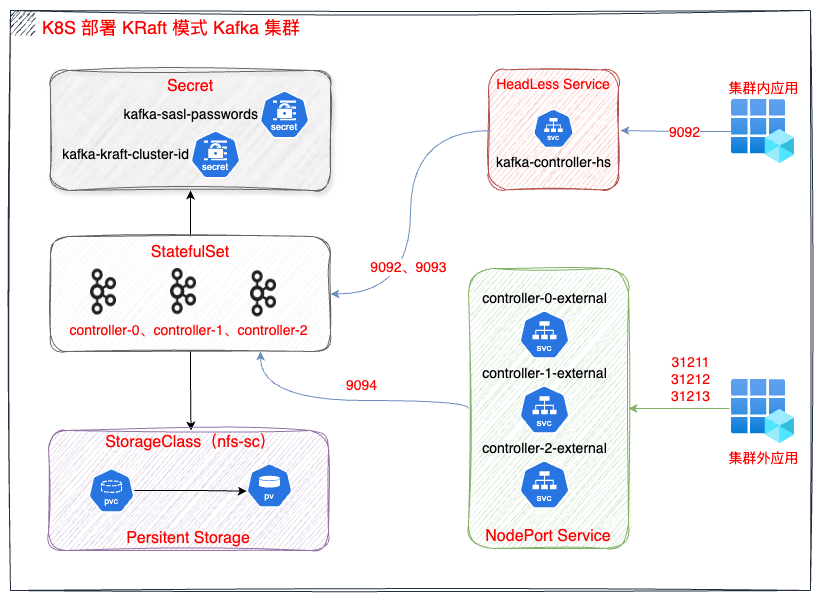 拒绝 Helm？ 如何在 K8s 上部署 KRaft 模式 Kafka 集群？_helm kafka-CSDN博客